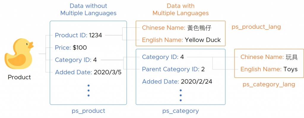 Introduction to Prestashop Database Tables - Genkiware